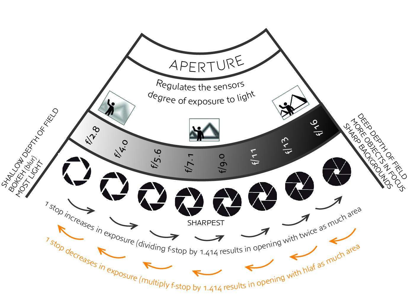 The exposure triangle